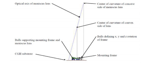 Design For Alignment - Optical Perspectives Group