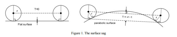 Calculation Of The Vertex Radius Of An Off Axis Parabolic Surface Using ...
