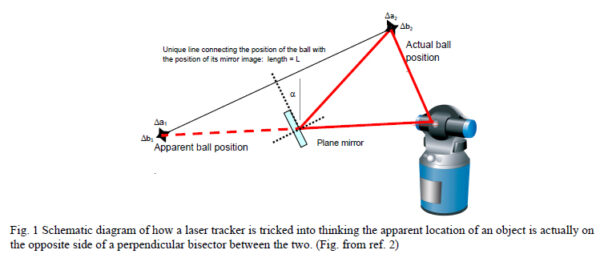 Method Of Alignment Using A Laser Tracker System - Optical Perspectives Group