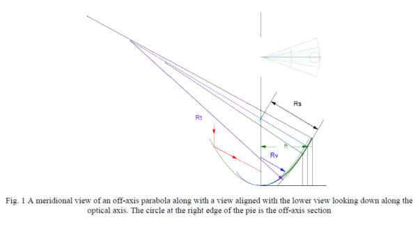 Using The Point Source Microscope (PSM) To Find Conjugates Of Parabolic ...