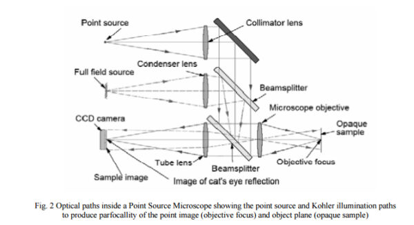 Practical Alignment Using An Autostigmatic Microscope - Optical Perspectives Group