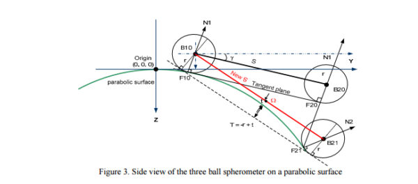 Calculation Of The Vertex Radius Of An Off Axis Parabolic Surface Using ...