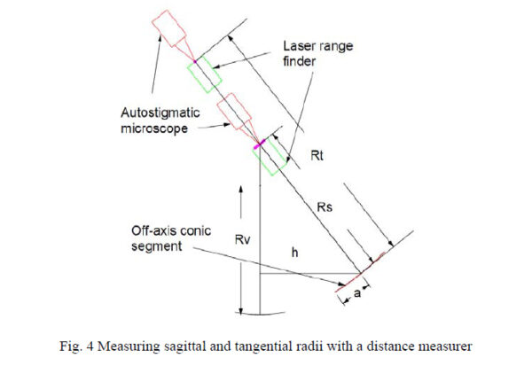 Using The Point Source Microscope (PSM) To Find Conjugates Of Parabolic ...