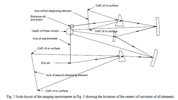 Alignment Of Optical Systems - Optical Perspectives Group