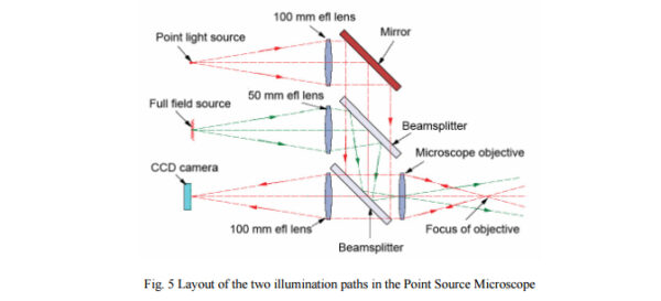 Lens Centering Using The Point Source Microscope - Optical Perspectives Group