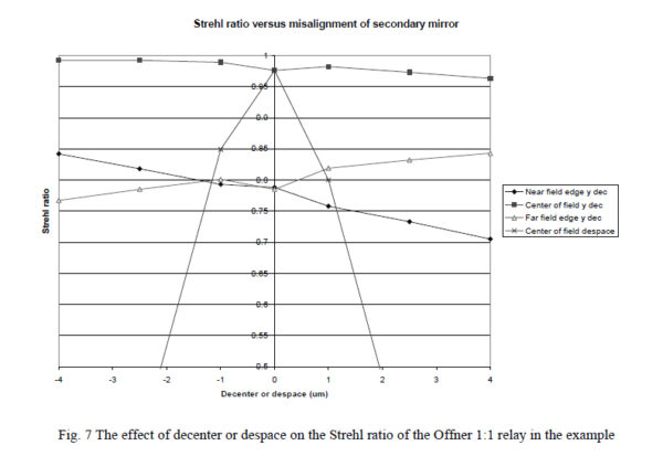 Optical Alignment Using The Point Source Microscope – Optical ...