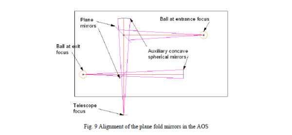 Alignment Of Optical Systems - Optical Perspectives Group