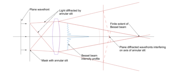 Practical Considerations For Using Grating Produced Bessel Beams For Alignment Purposes ...