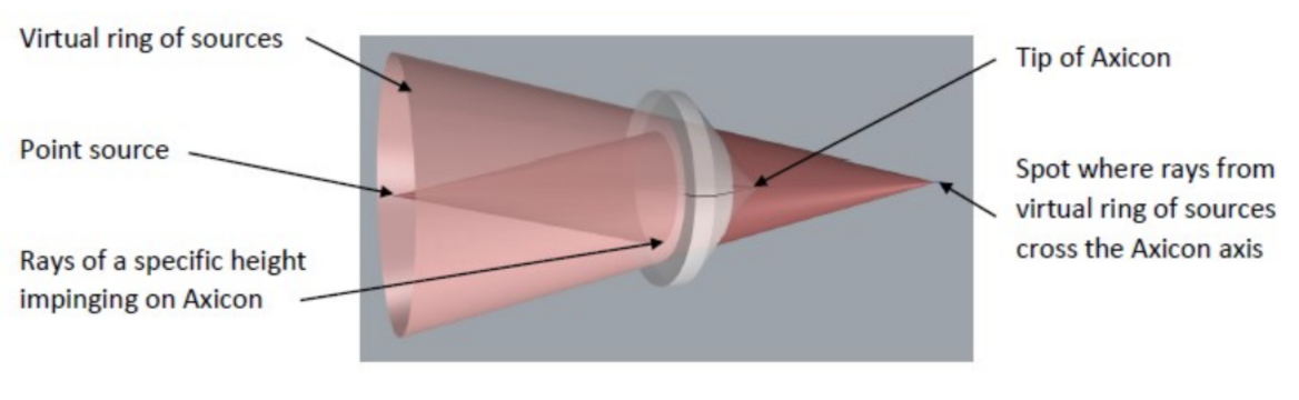 Practical Considerations For Using Grating Produced Bessel Beams For ...