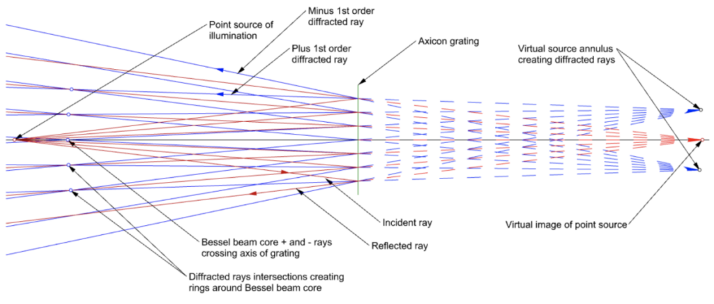 Practical Considerations For Using Grating Produced Bessel Beams For ...