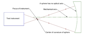 Chapter 2: Three Methods of Alignment - Optical Perspectives Group