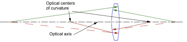 Chapter 5: Optical Axis Definition - Optical Perspectives Group
