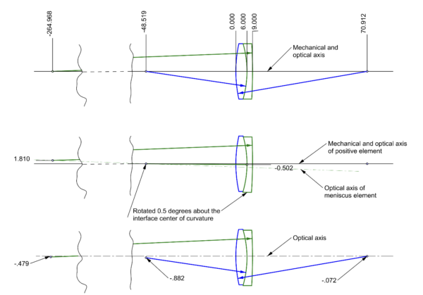 Chapter 5: Optical Axis Definition - Optical Perspectives Group