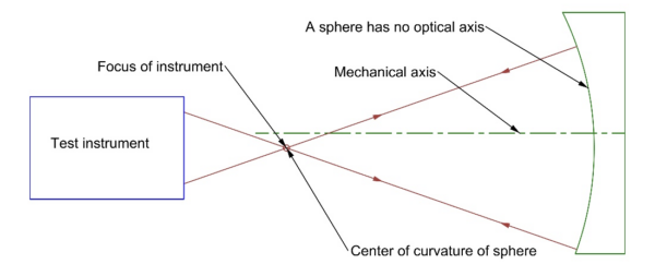 Chapter 2: Three Methods of Alignment – Optical Perspectives Group