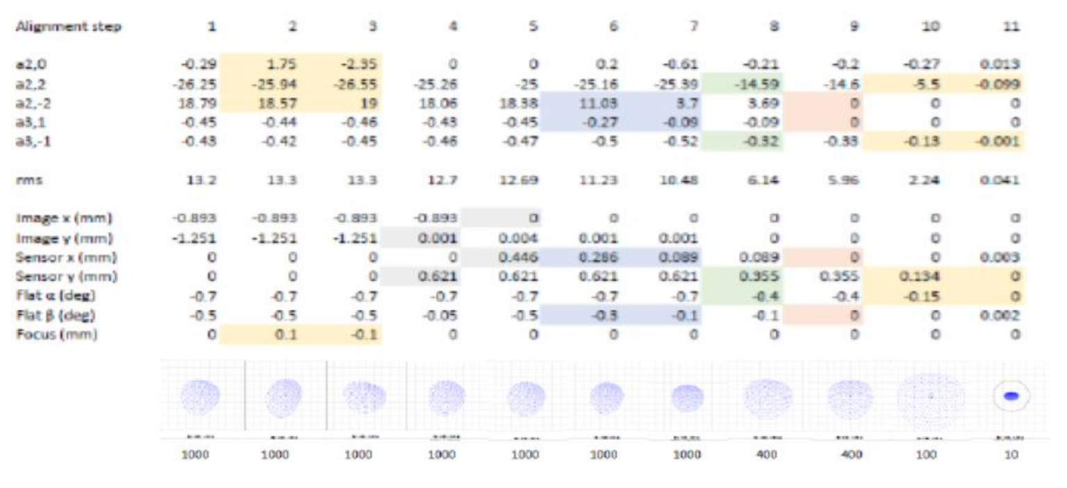Systematic method of alignment using aberrations - Optical Perspectives ...
