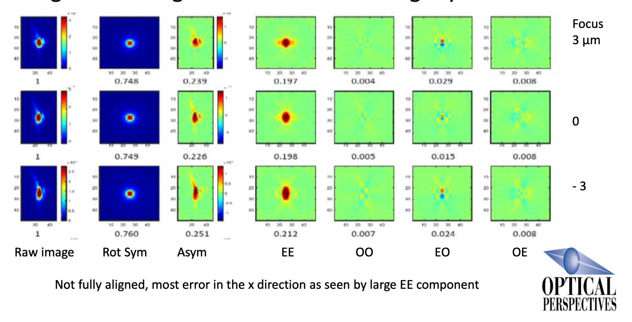 Systematic method of alignment using aberrations - Optical Perspectives ...