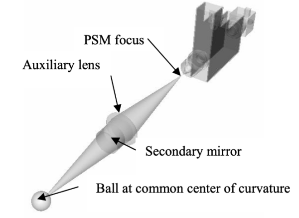 Optical alignment using the Point Source Microscope – Optical Perspectives Group